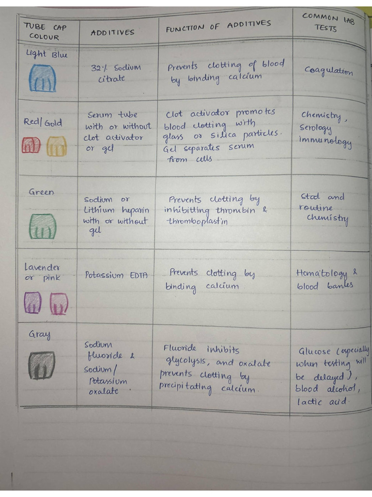 Blood Sample Collection | PDF