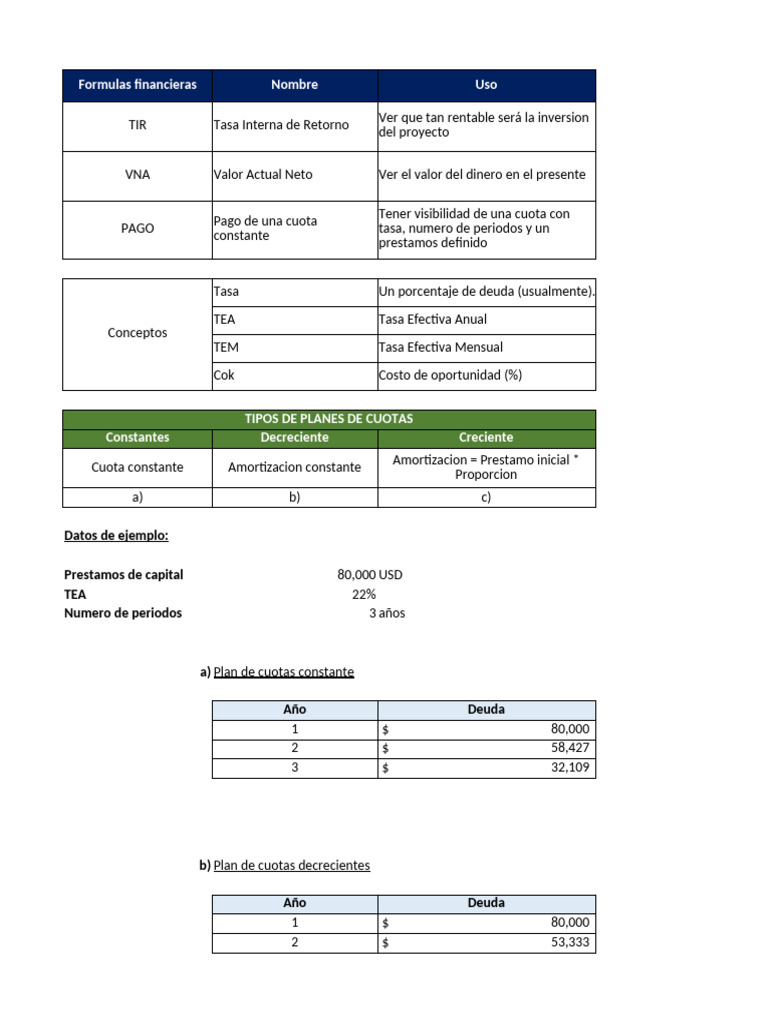 Fórmulas Financieras y Planes de Cuotas | PDF | Interés | Contabilidad financiera