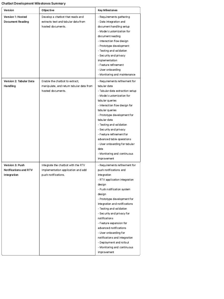 Chatbot Development Requirements Overview | PDF | Prototype ...