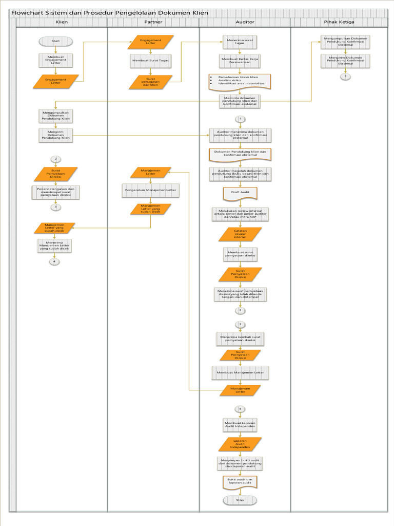 Flowchart Audit | PDF