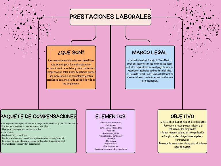 Mapa Conceptual | PDF | Salario | Pensión