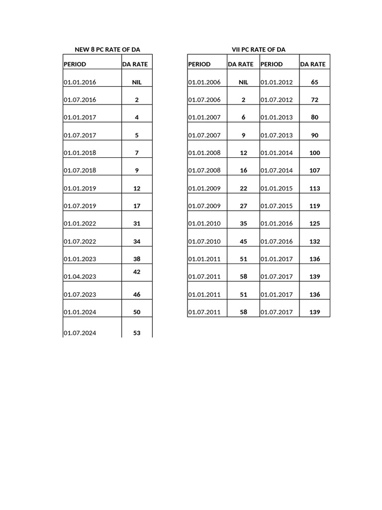 Da Rate | PDF
