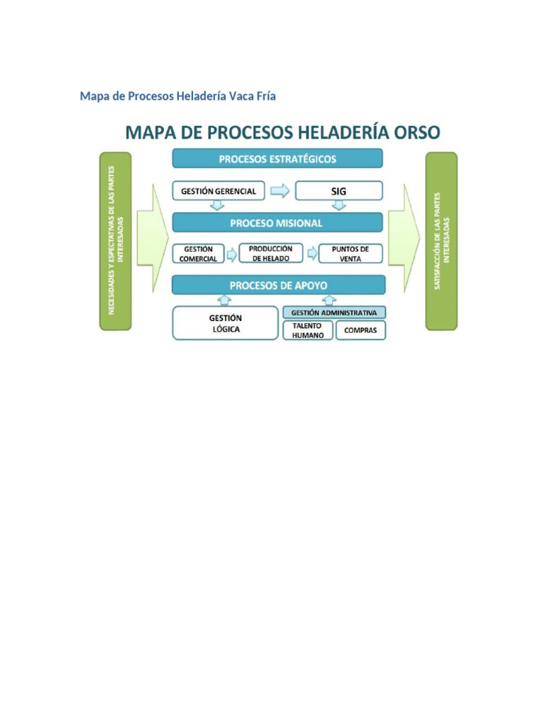 Mapa de Procesos Heladeria Vaca Fria | PDF