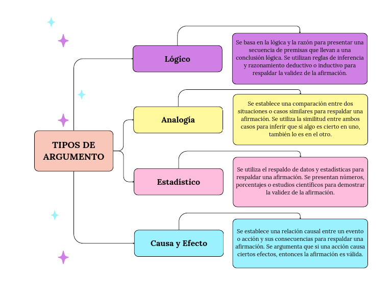 Tipos de Argumento | PDF