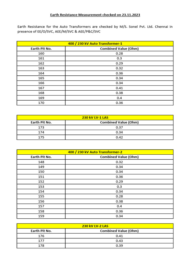Measurements of Earth-Mat & Earth - Pit Resistance | PDF | Electrical ...