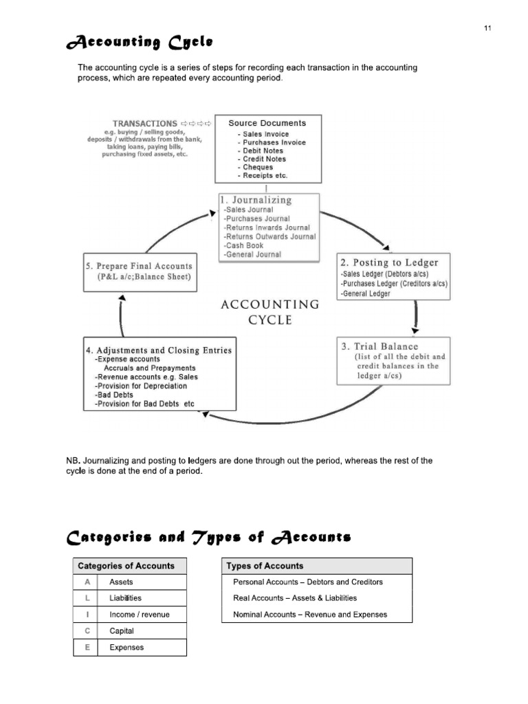Accounting Cycle Journals Ledgers | PDF