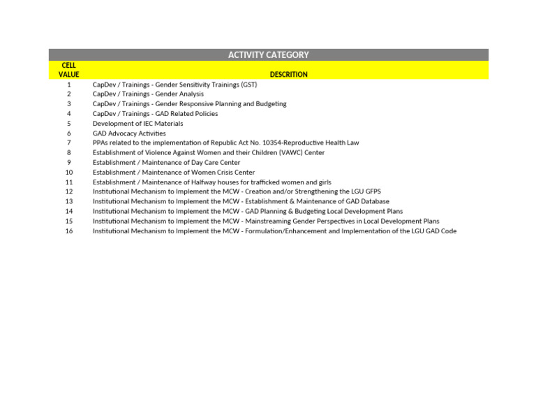 GAD Program Activities and Training Overview | PDF