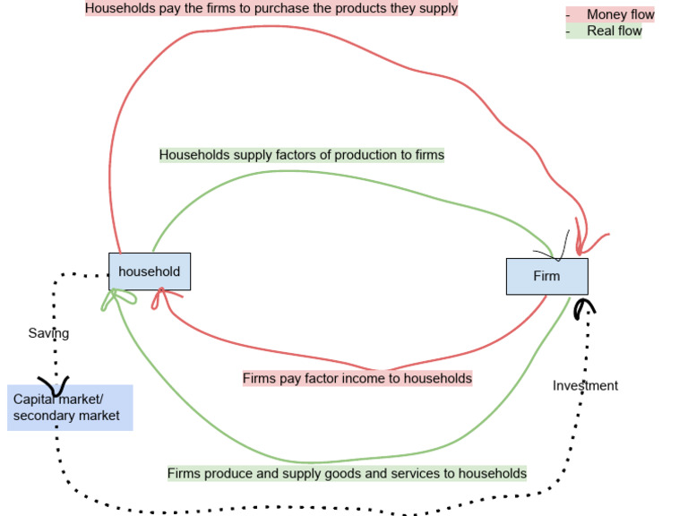 2 Sector Model Economy | PDF