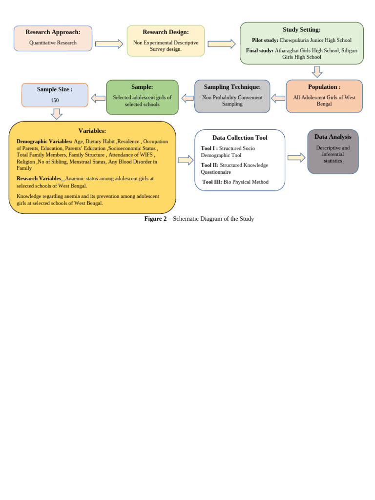 Research Design Diagram | PDF
