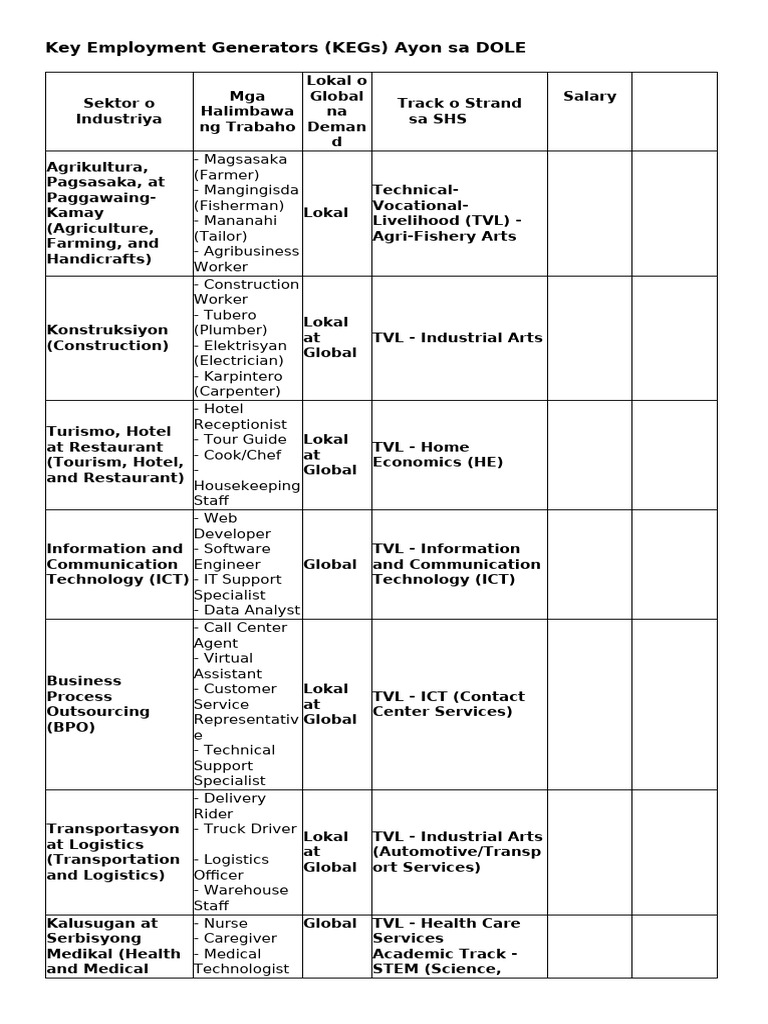 Key Employment Generators in the Philippines | PDF