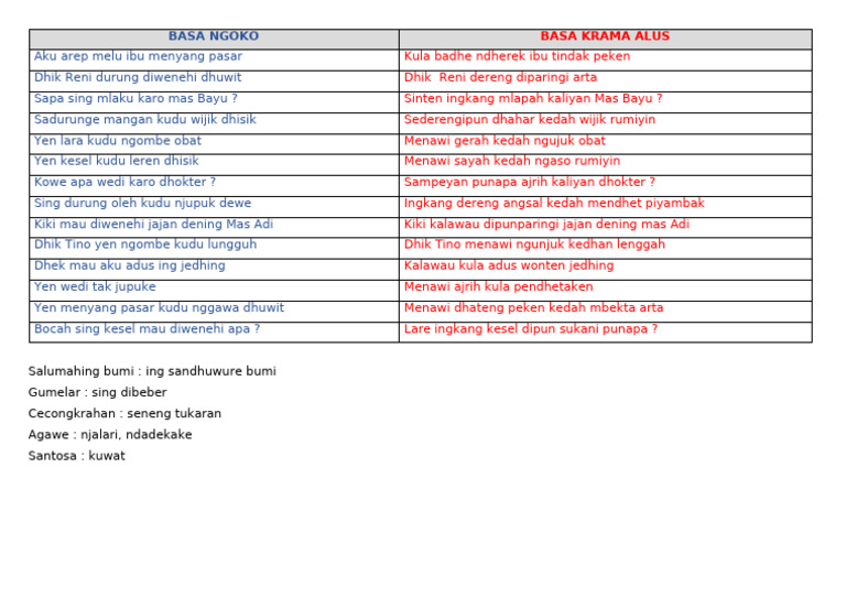 Basa Jawa Ngoko - Krama Alus | PDF