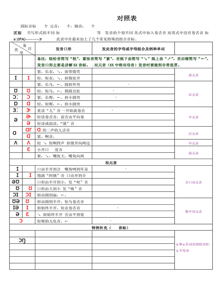 国际音标 (IPA) &KK音标对照表详细可打印附加版 | PDF