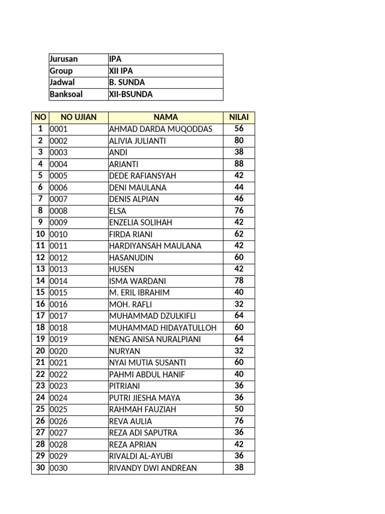 NILAI UJIAN B. SUNDA KELAS XII IPA (2025) | PDF