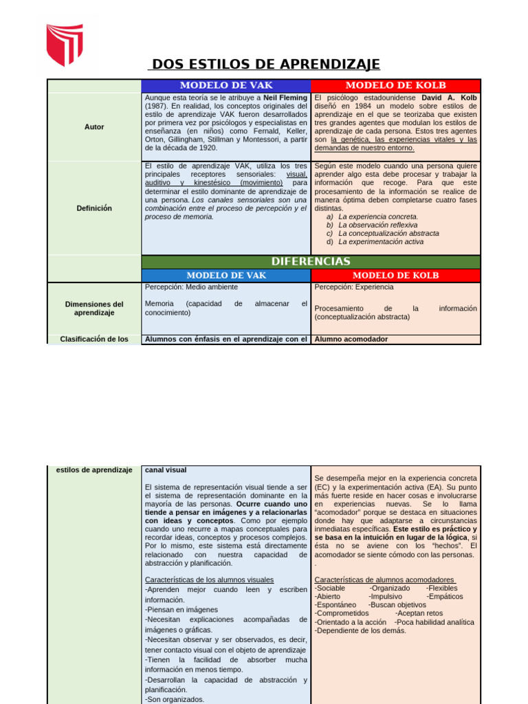 Estilo de Aprendizaje de VAK Y KOLB | PDF | Aprendizaje | Aprendiendo estilos