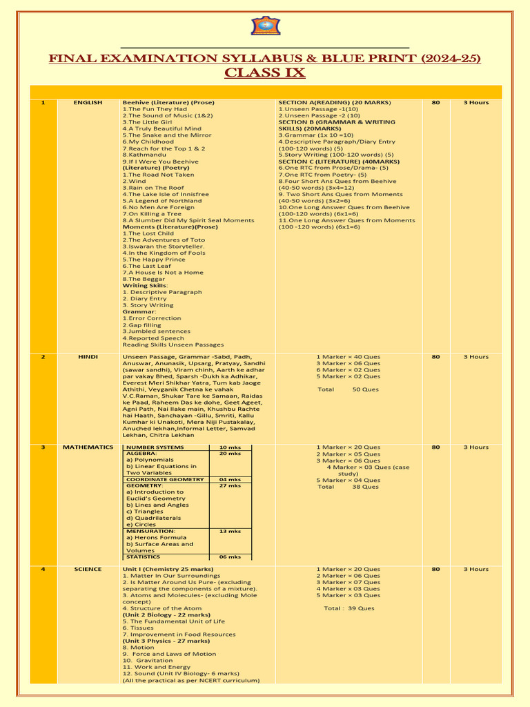Ix - Final - Syllabus & Blue Print-1 | PDF | Matter | Marketing