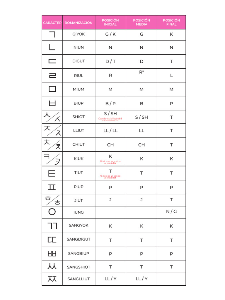 Consonantes Coreano y Pronunciacion | PDF