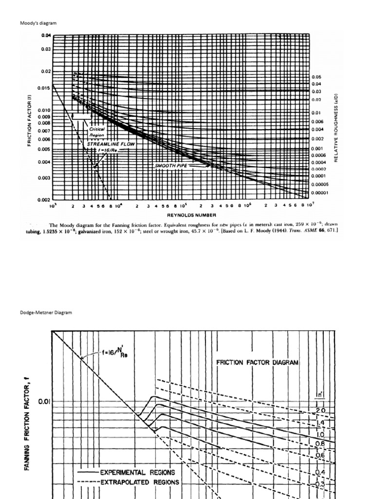 Moody Dodge Metzner Diagram | PDF