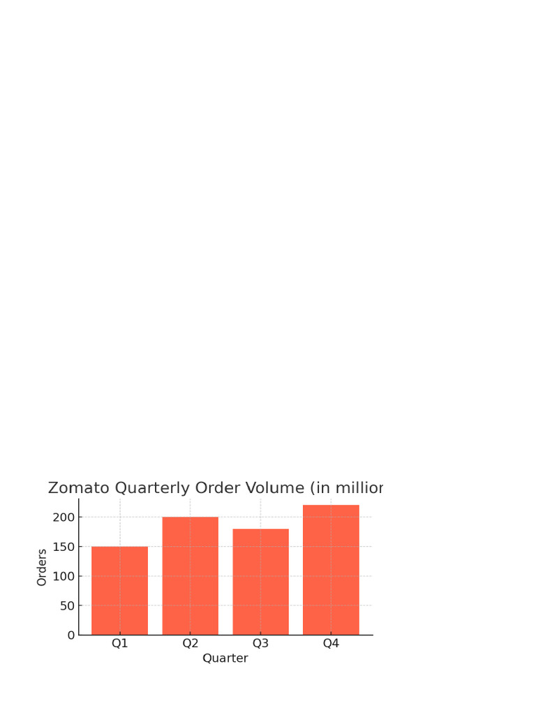 Marketing_Strategy_Zomato_Project | PDF