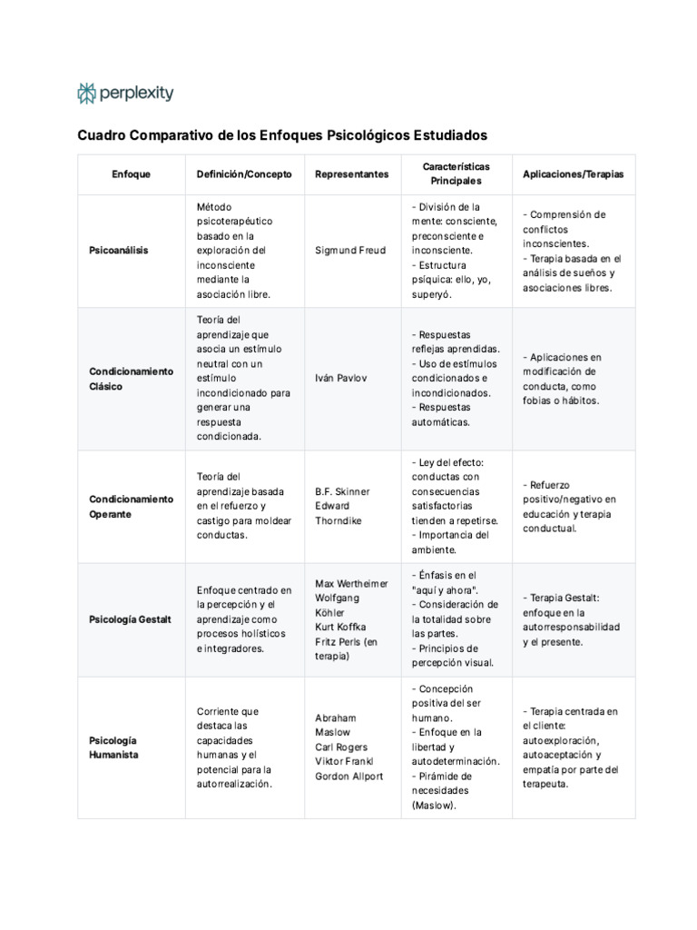 Cuadro Comparativo de Los Enfoques Psicológicos Es | PDF | Sicología | Psicoterapia