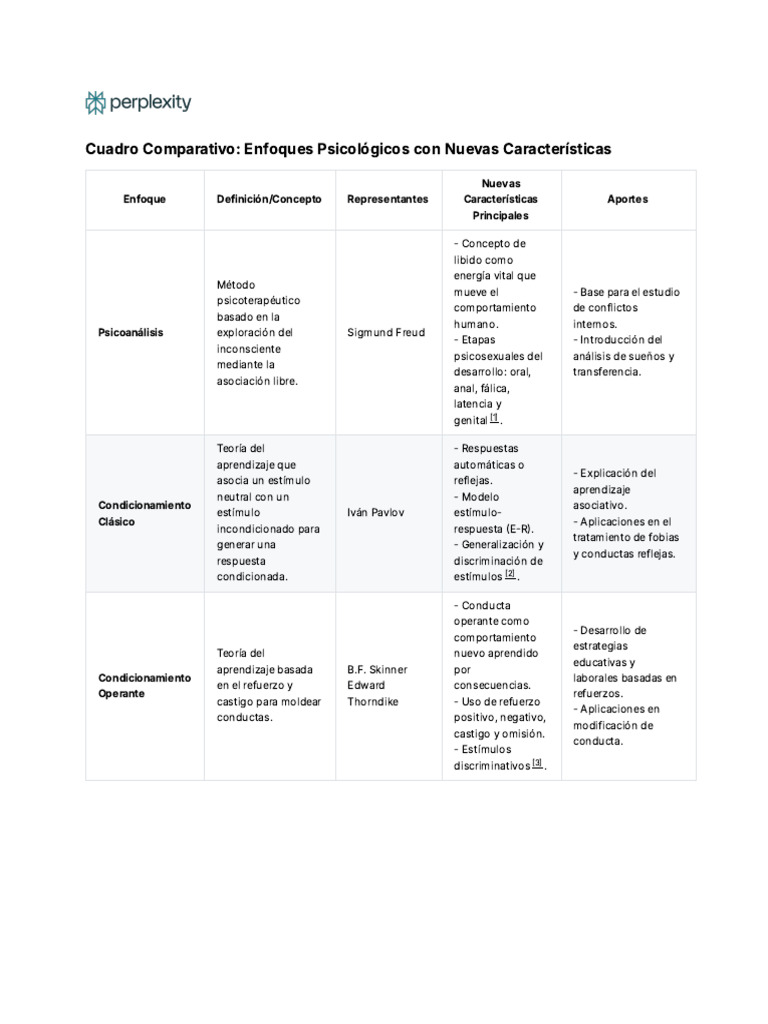 Cuadro Comparativo - Enfoques Psicológicos Con Nuev | PDF | Sicología | Conceptos psicologicos