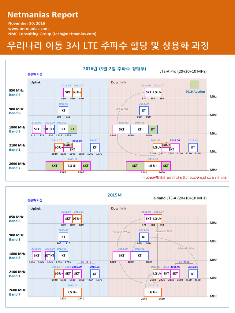 대한민국 이통 3사 LTE 주파수 할당 및 상용화 과정 | PDF | Lte Advanced | Telecommunications Standards