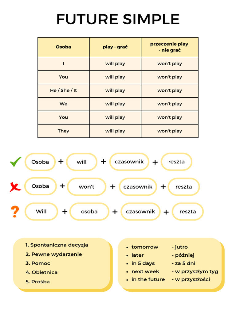 tablica-gramatyczna-future-simple | PDF