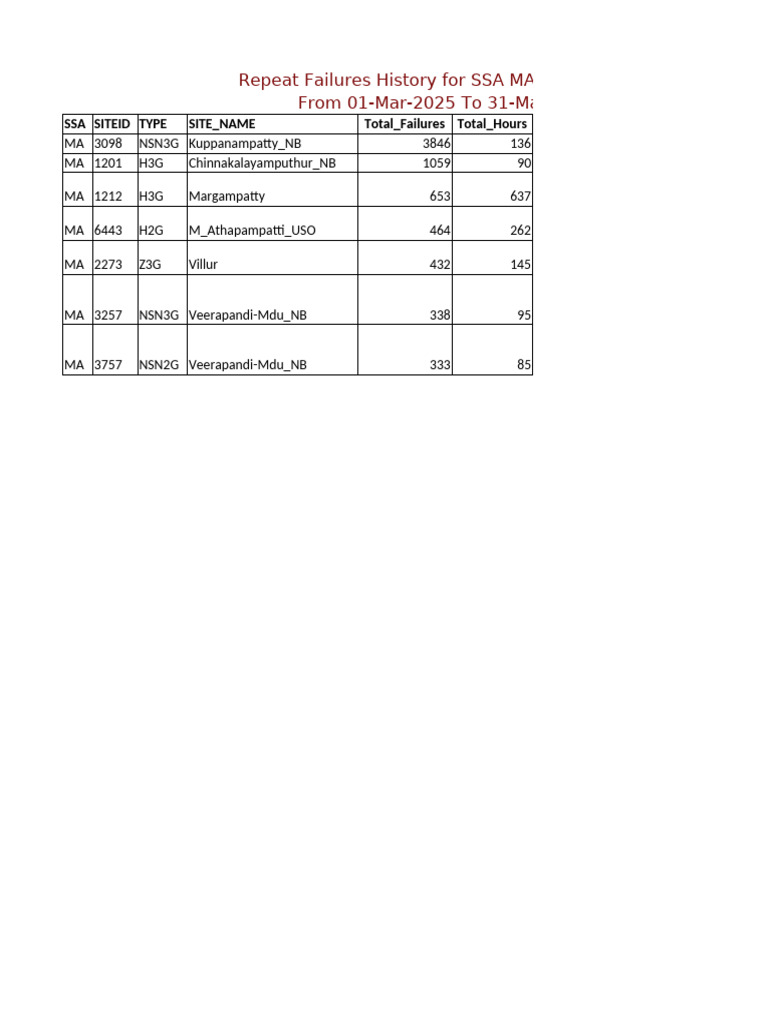 Mar2025 Repeat Failure Greater Than 300 | PDF