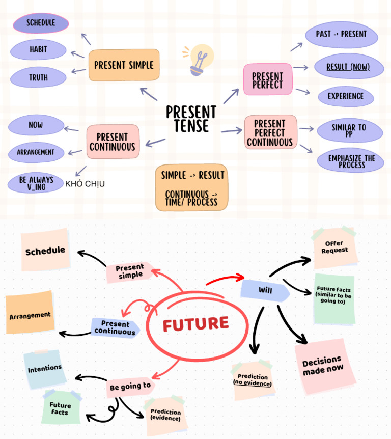 (Mindmap) Present & Future Tense | PDF