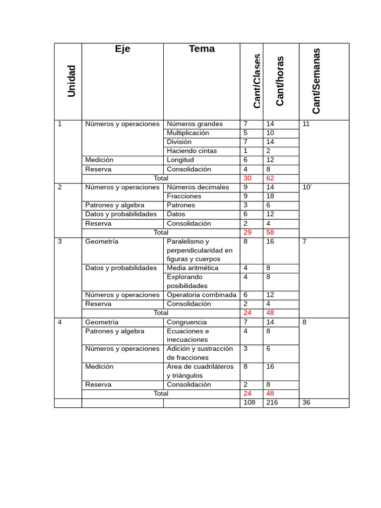 Planificacion anual y unidades 5to | PDF | Rectángulo | Matemáticas