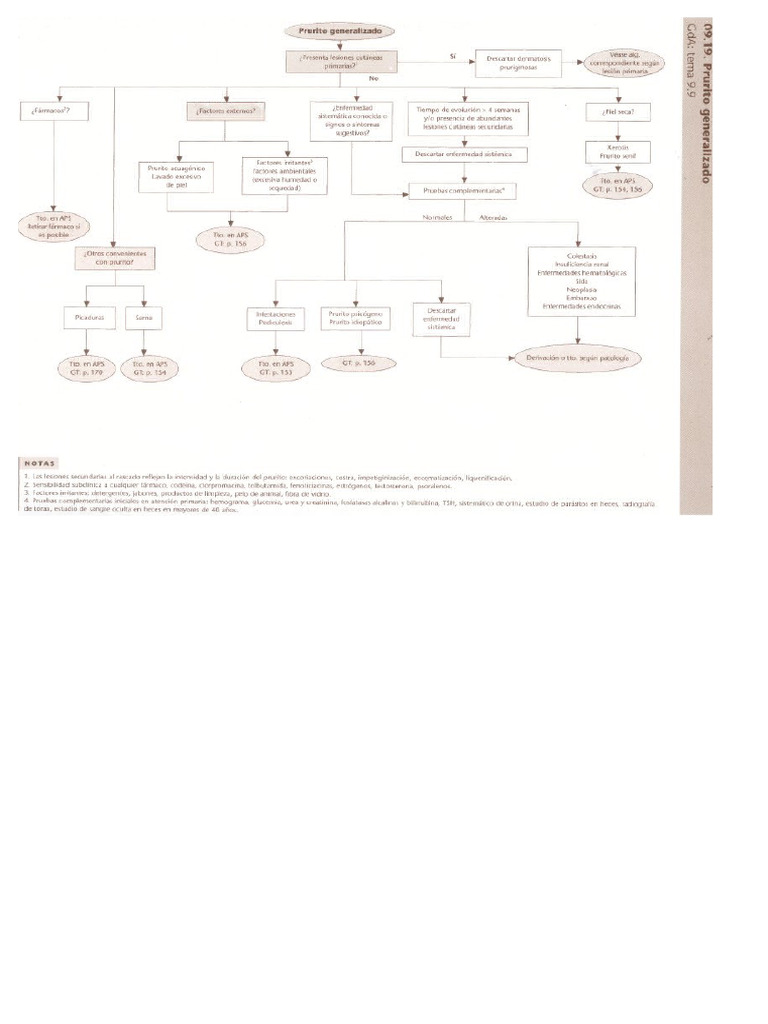 PRURITO GENERALIZADO | PDF