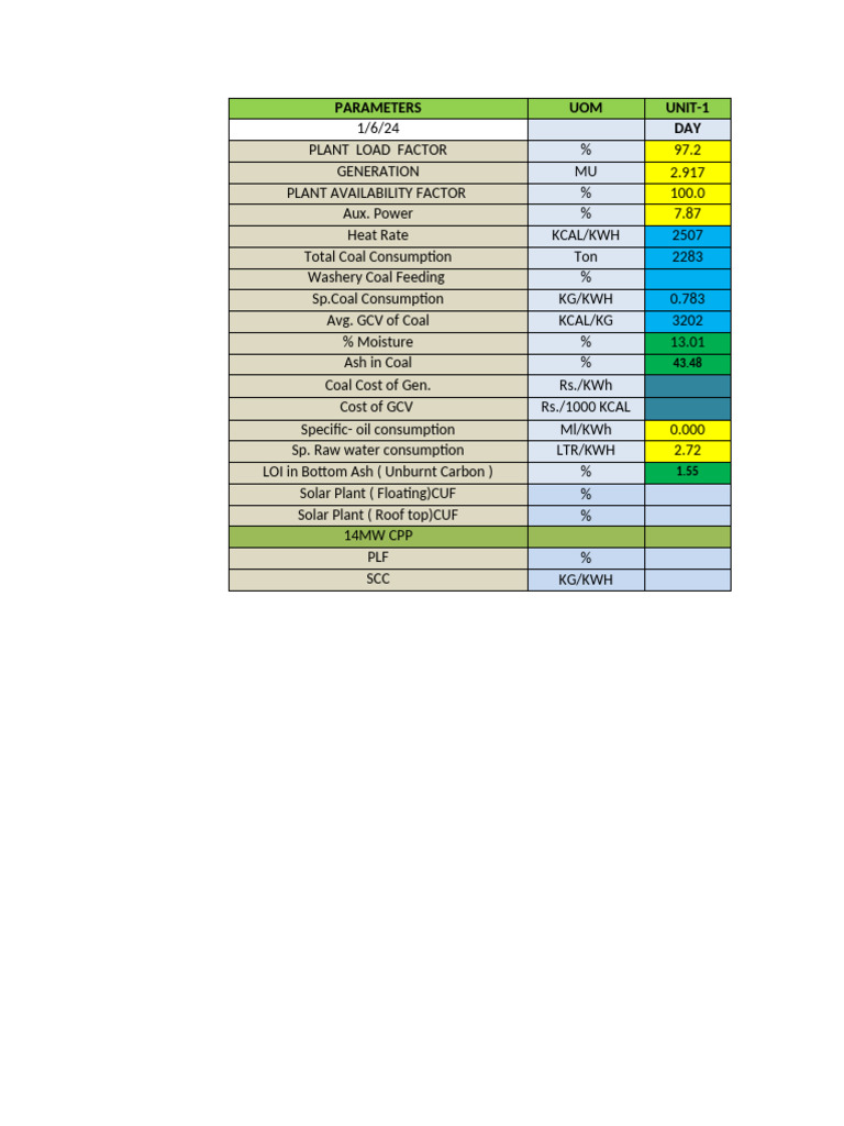 CPP Key Parameter- 08. 04. 2025 | PDF | Coal | Solar Power