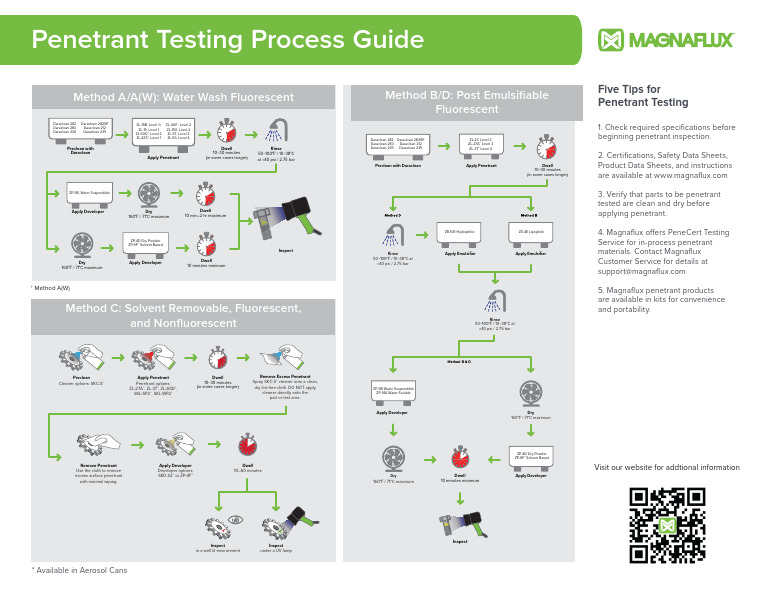 Penetrant Testing - Process Guide - Methods A B C D | PDF