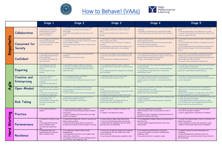 Vaas Progression Chart Westbourne Primary School | PDF | Knowledge ...