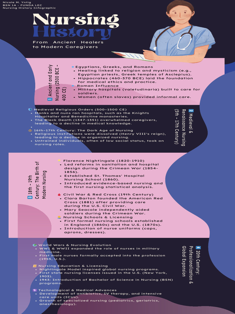 Nursing History (Infographics) | PDF | Nursing | Hospital