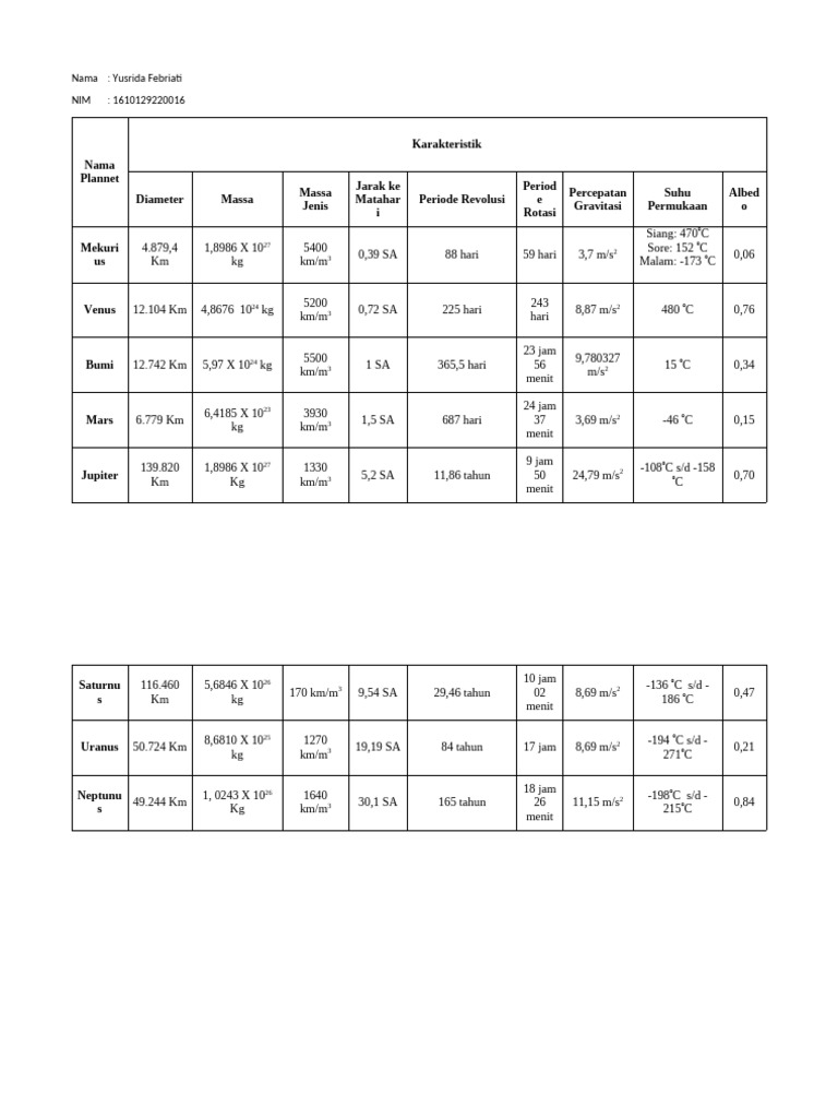 Tabel Karakteristik Planet Tata Surya | PDF