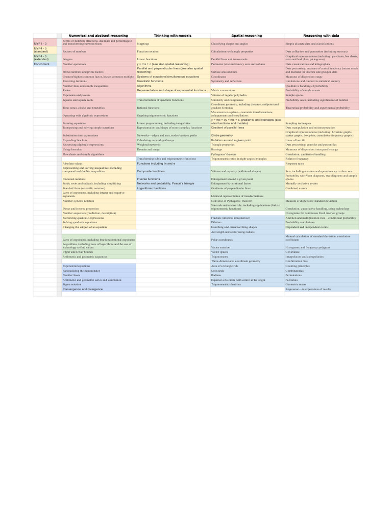 MYP Maths Topic and Skills List - Sheet1 | PDF | Function (Mathematics ...
