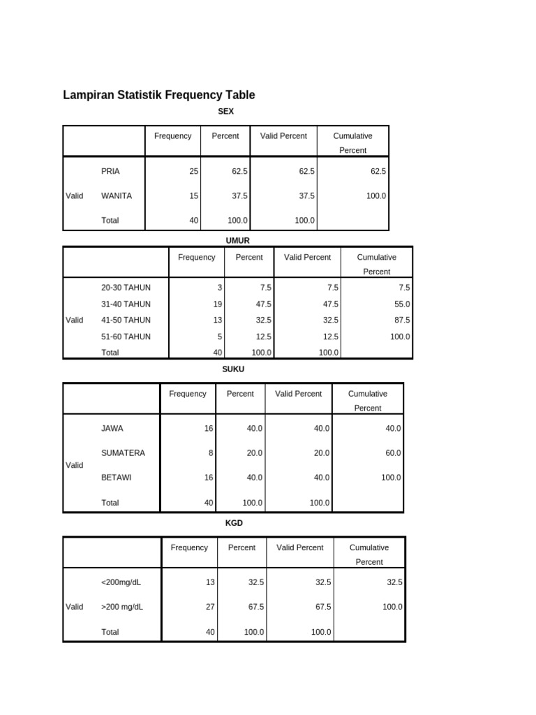 Lampiran Statistik Frequency Table | PDF