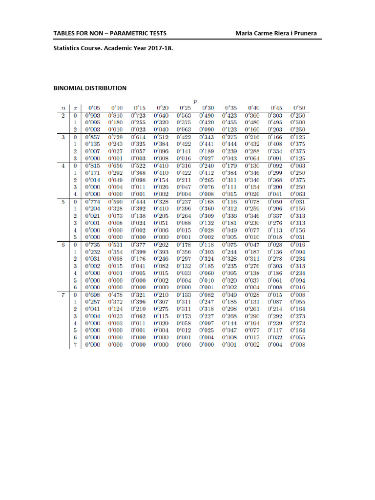 Statistical Tables - Non - Param | PDF