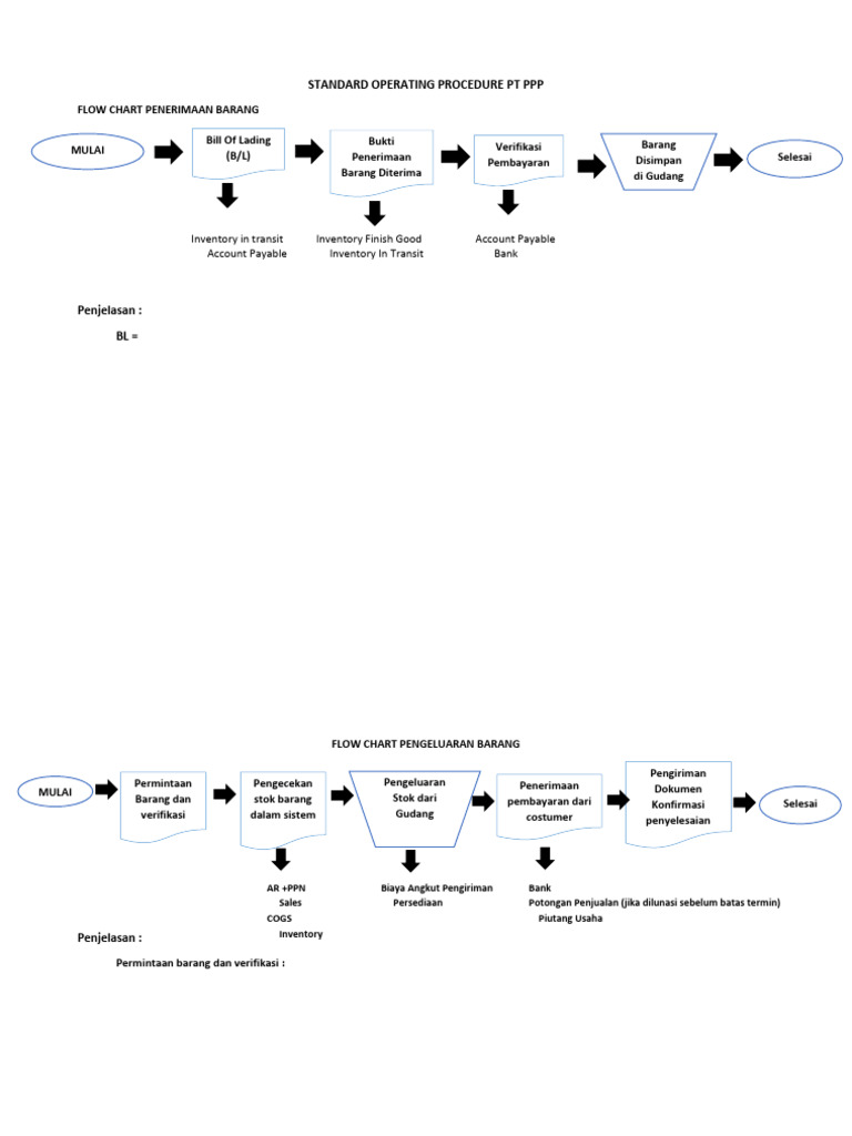 Standard Operating Procedure PT PPP Fix | PDF