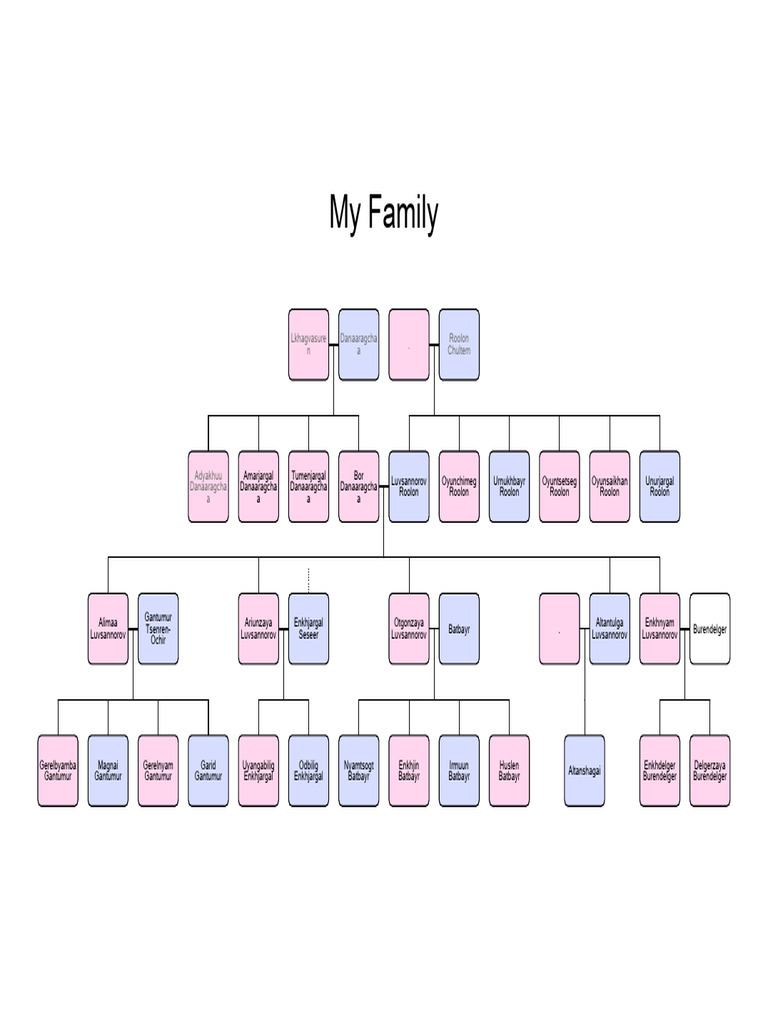 Family Names and Relationships List | PDF