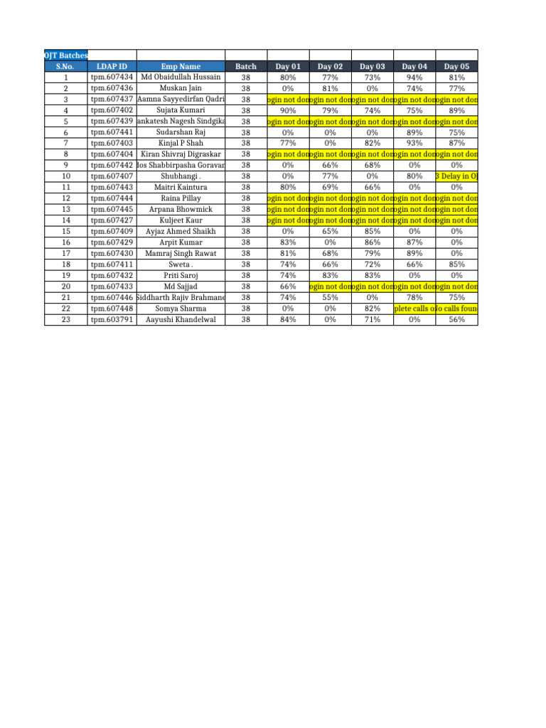TP Mohali Batch-38 OJT Scores Flipkart Travel Voice | PDF