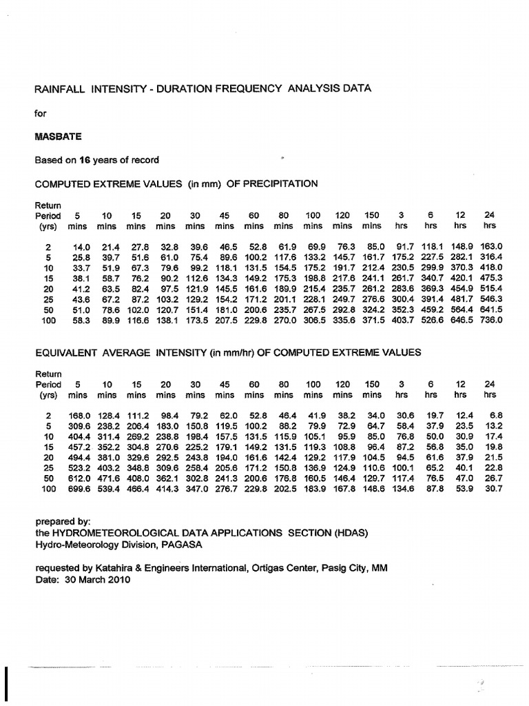 RIDF Masbate | PDF