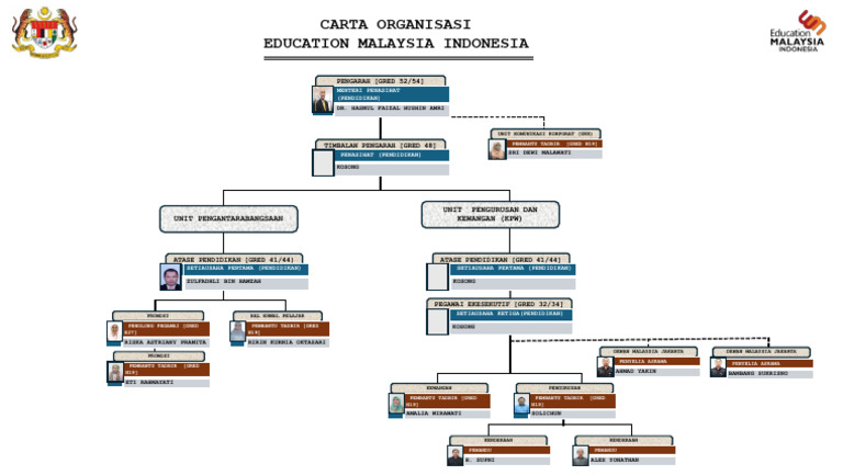 Carta Organisasi EMI 2024 Update | PDF