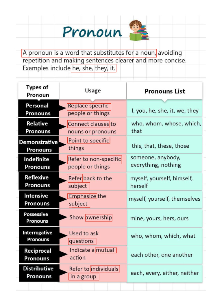 Pronoun | PDF