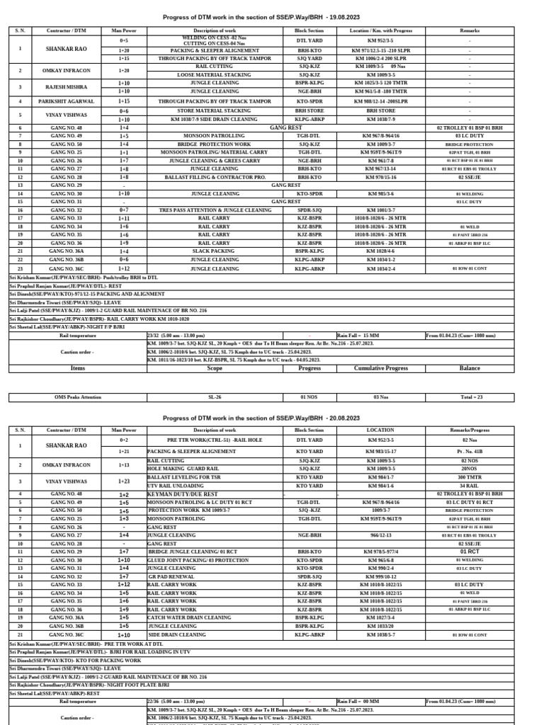 Daily Progress Aug.-2023 - 2 | PDF | Transport Infrastructure | Rail Infrastructure