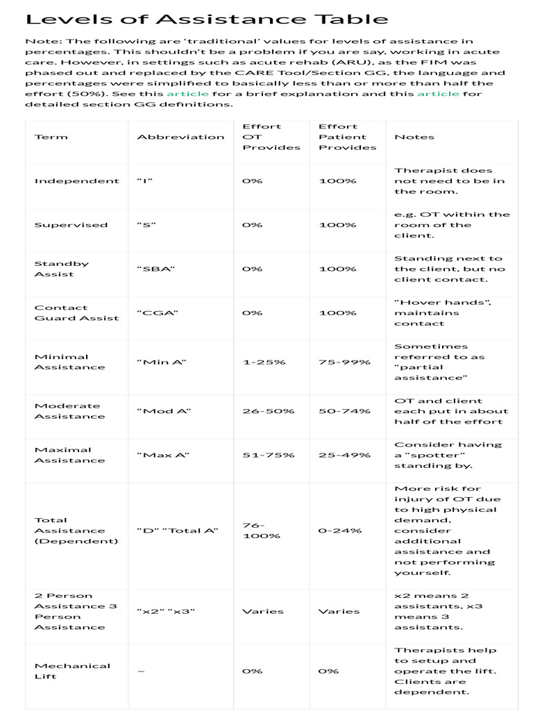 Occupational & Physical Therapy Levels of Assistance OT Dude | PDF ...