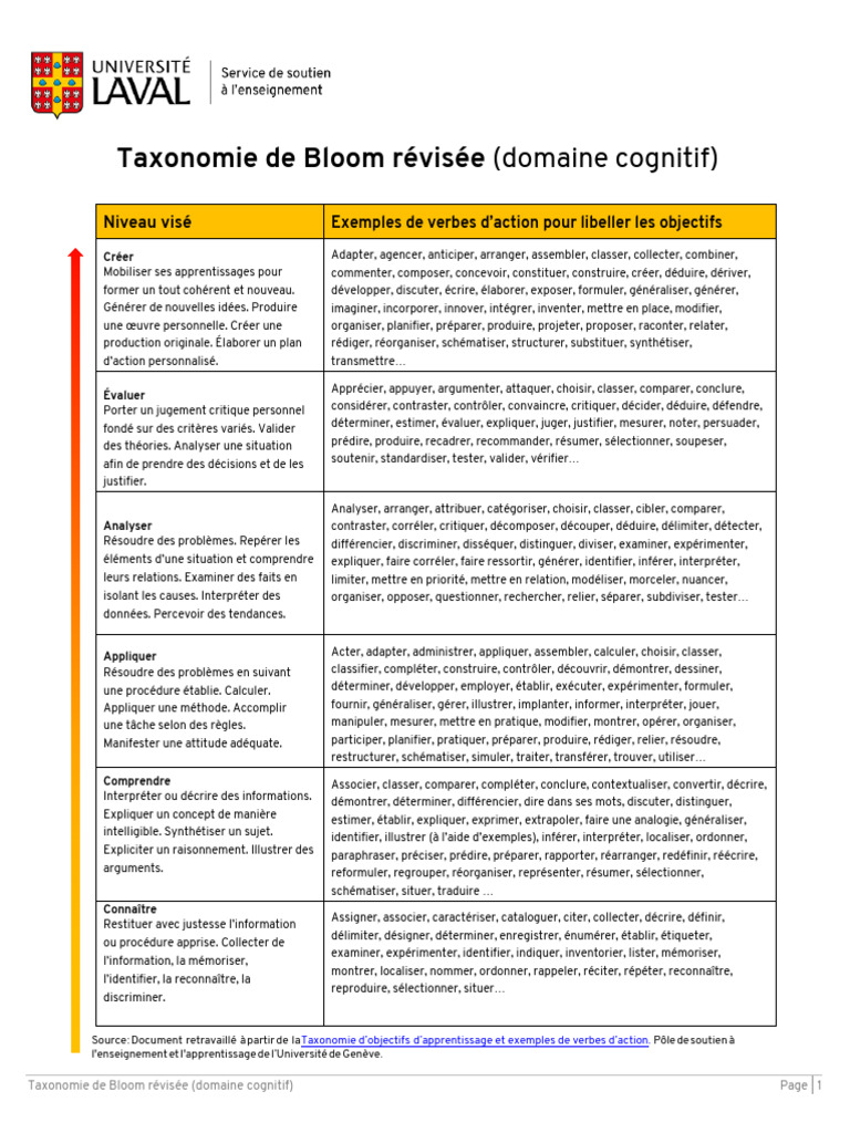 Taxonomie de Bloom Révisée et Verbes d'Action | PDF | Cognition