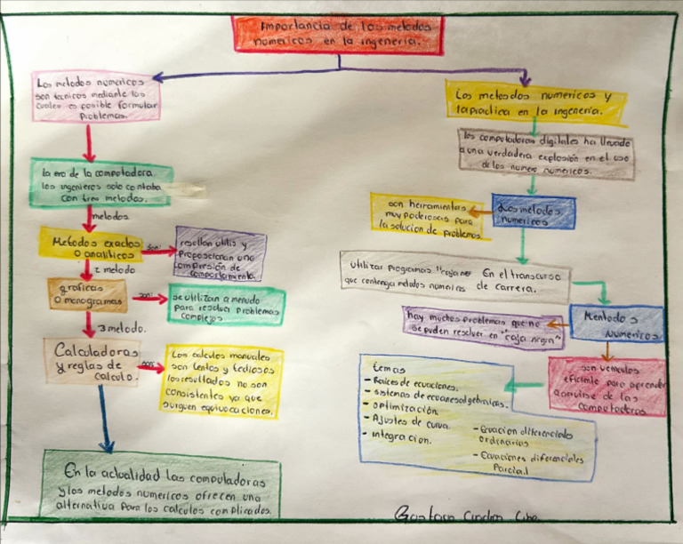 Mapa Conceptual Importancia de Los Métodos Numéricos - GCL | PDF