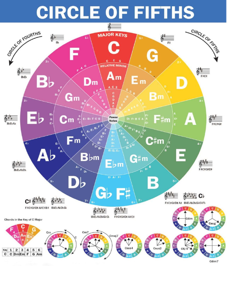 Circle of Fifths | PDF