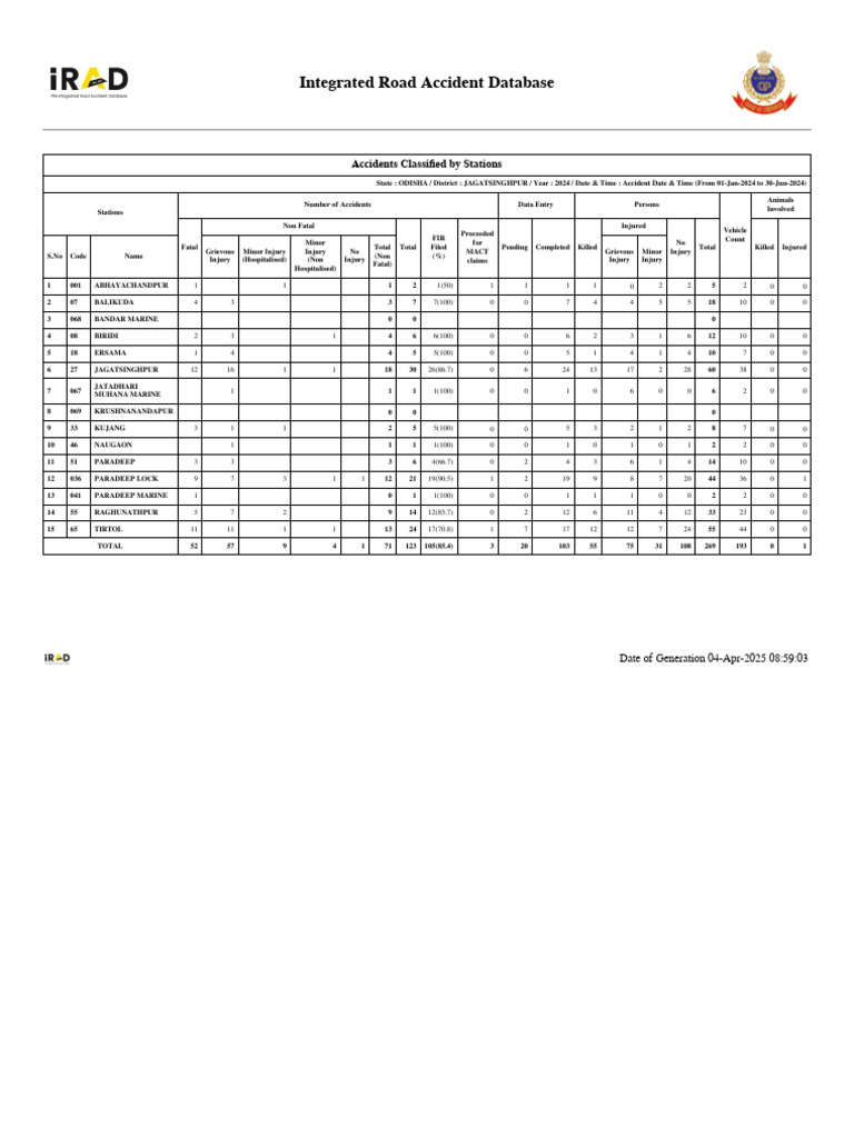 IRAD (Accidents Classified by Stations) (2) | PDF | Transport ...